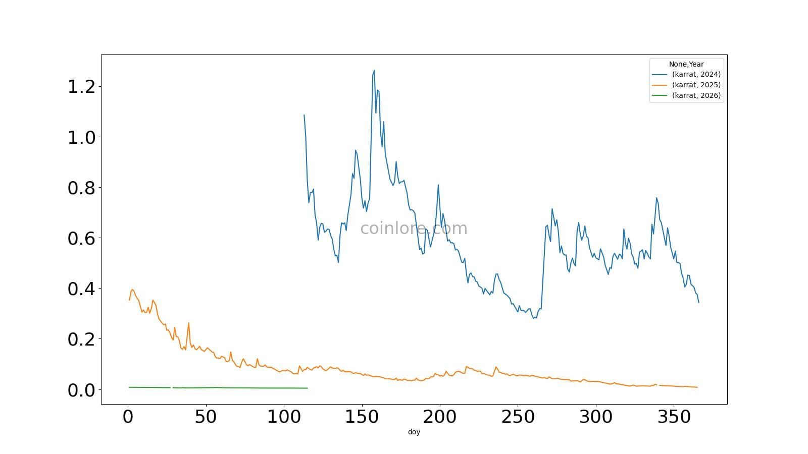 Yıl Bazında KARRAT Fiyatı