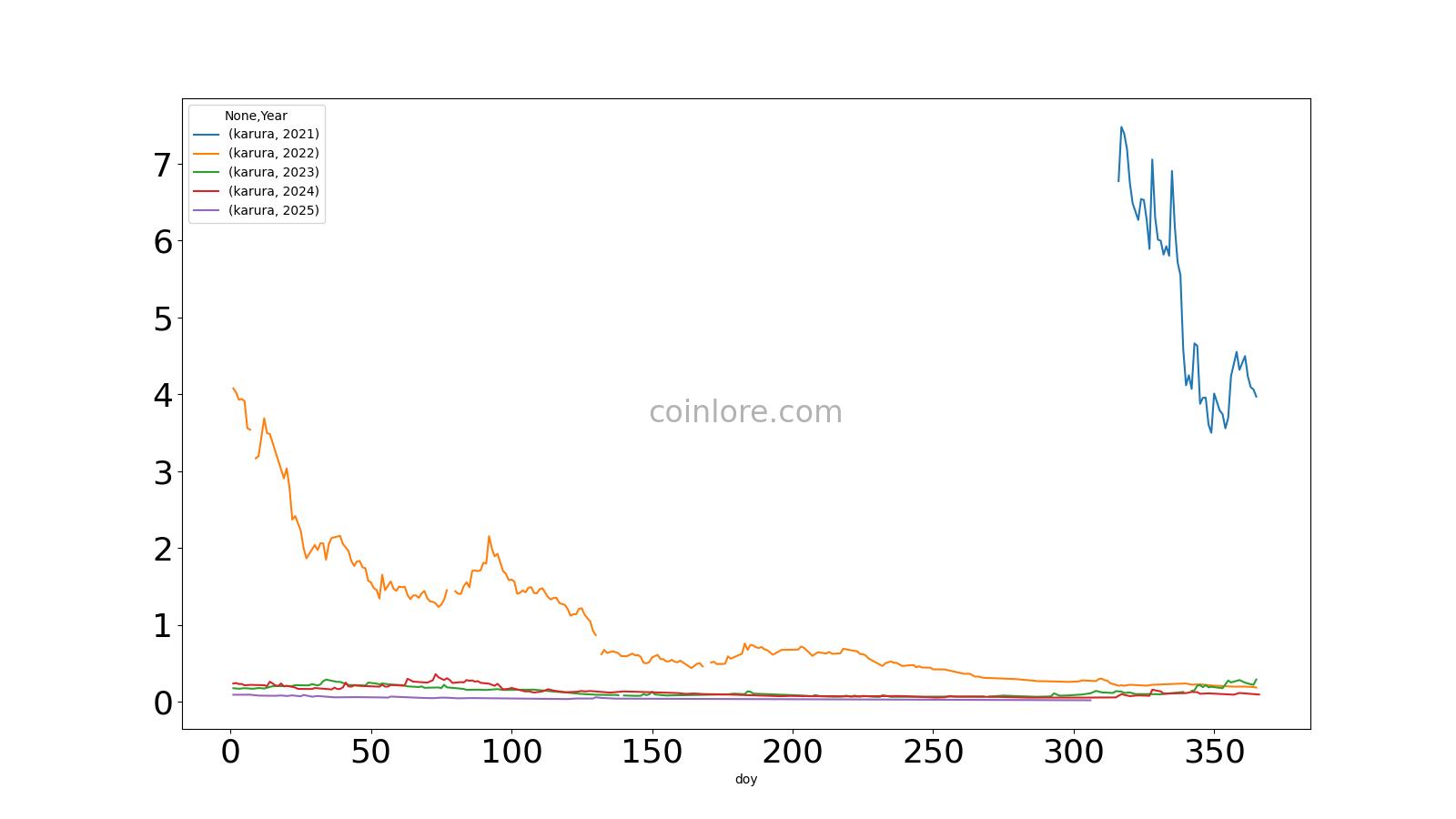 Year Over Year Karura Price