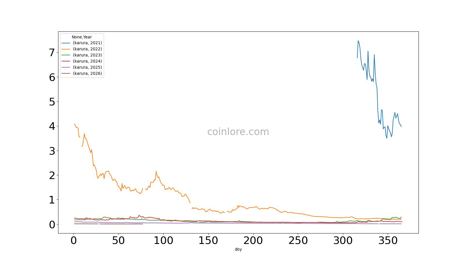 Yıl Bazında Karura Fiyatı