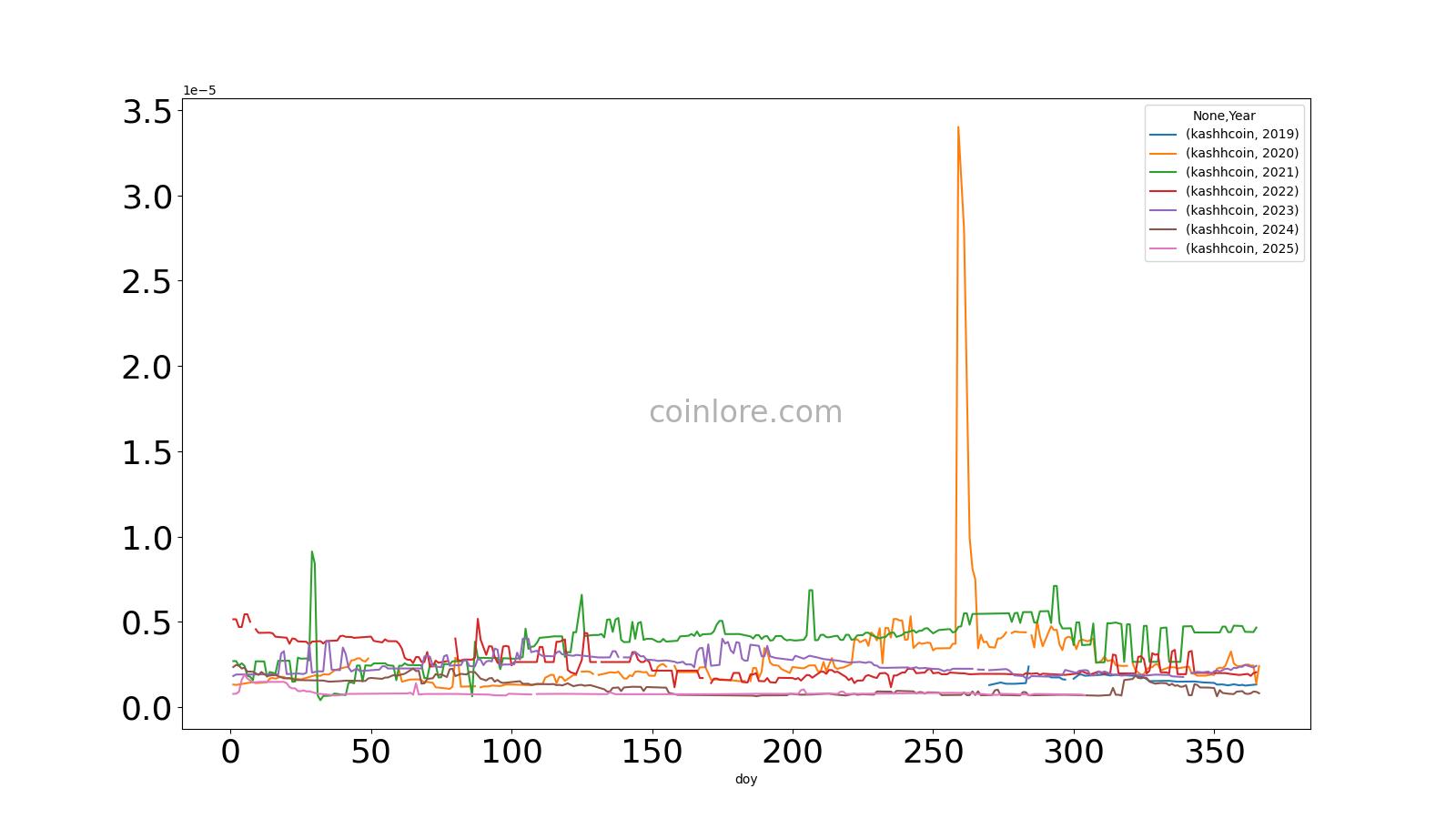 Kashhcoin Historical year over year chart