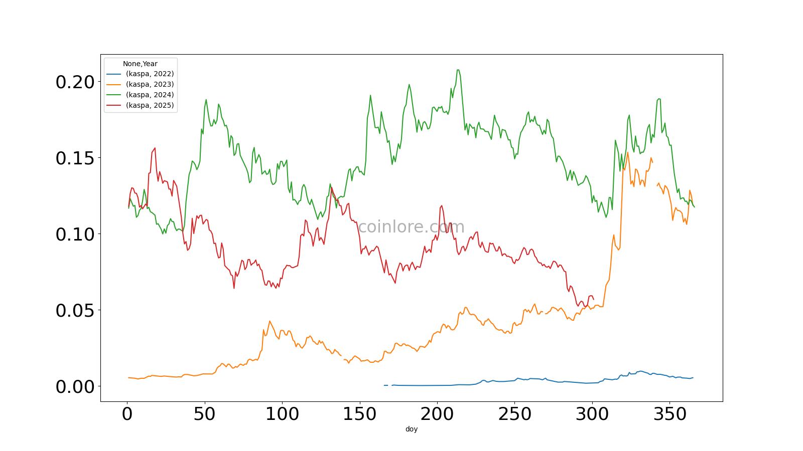 카스파 Historical year over year chart