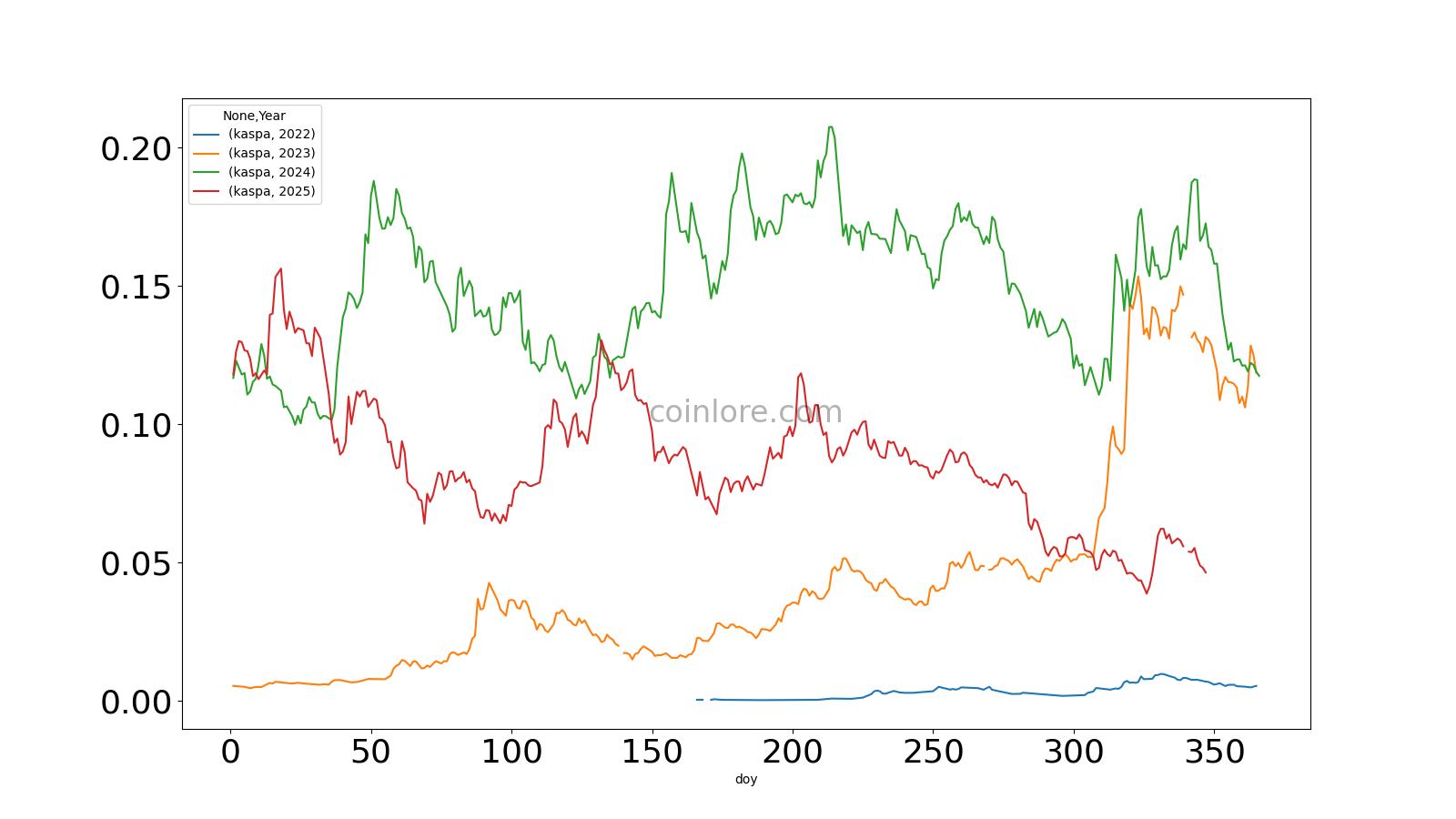 카스파 Historical year over year chart