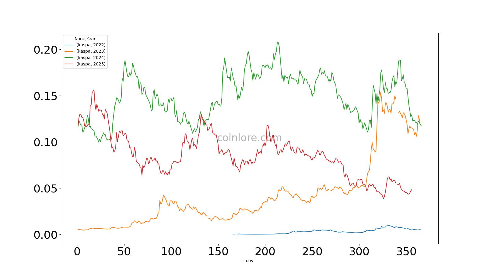 Precio año a año de Kaspa