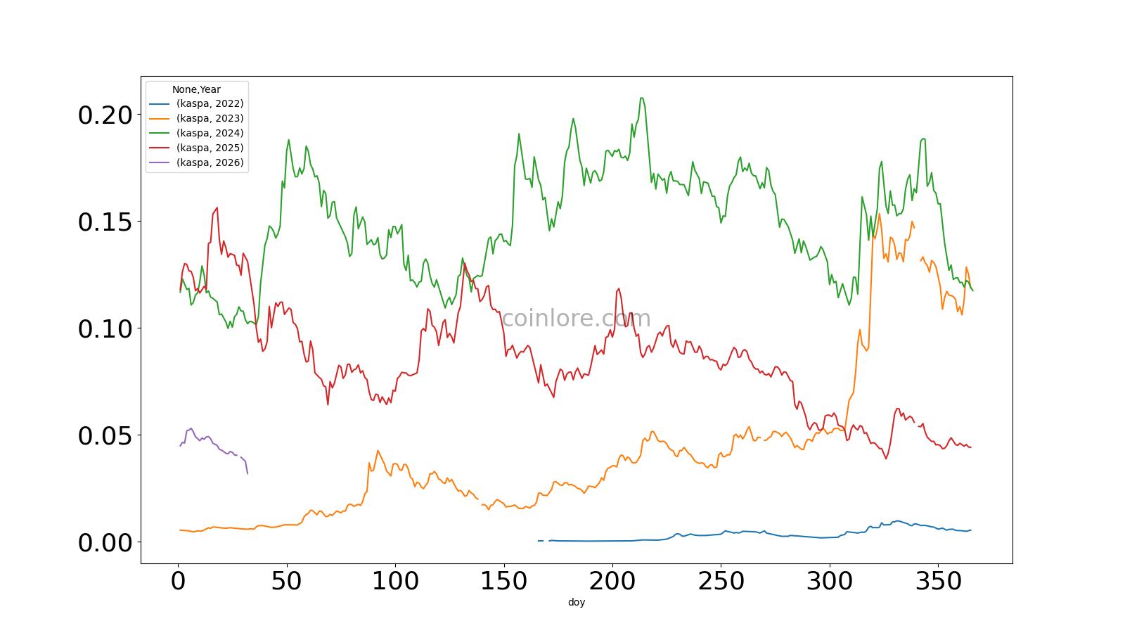 Каспа курс год за годом