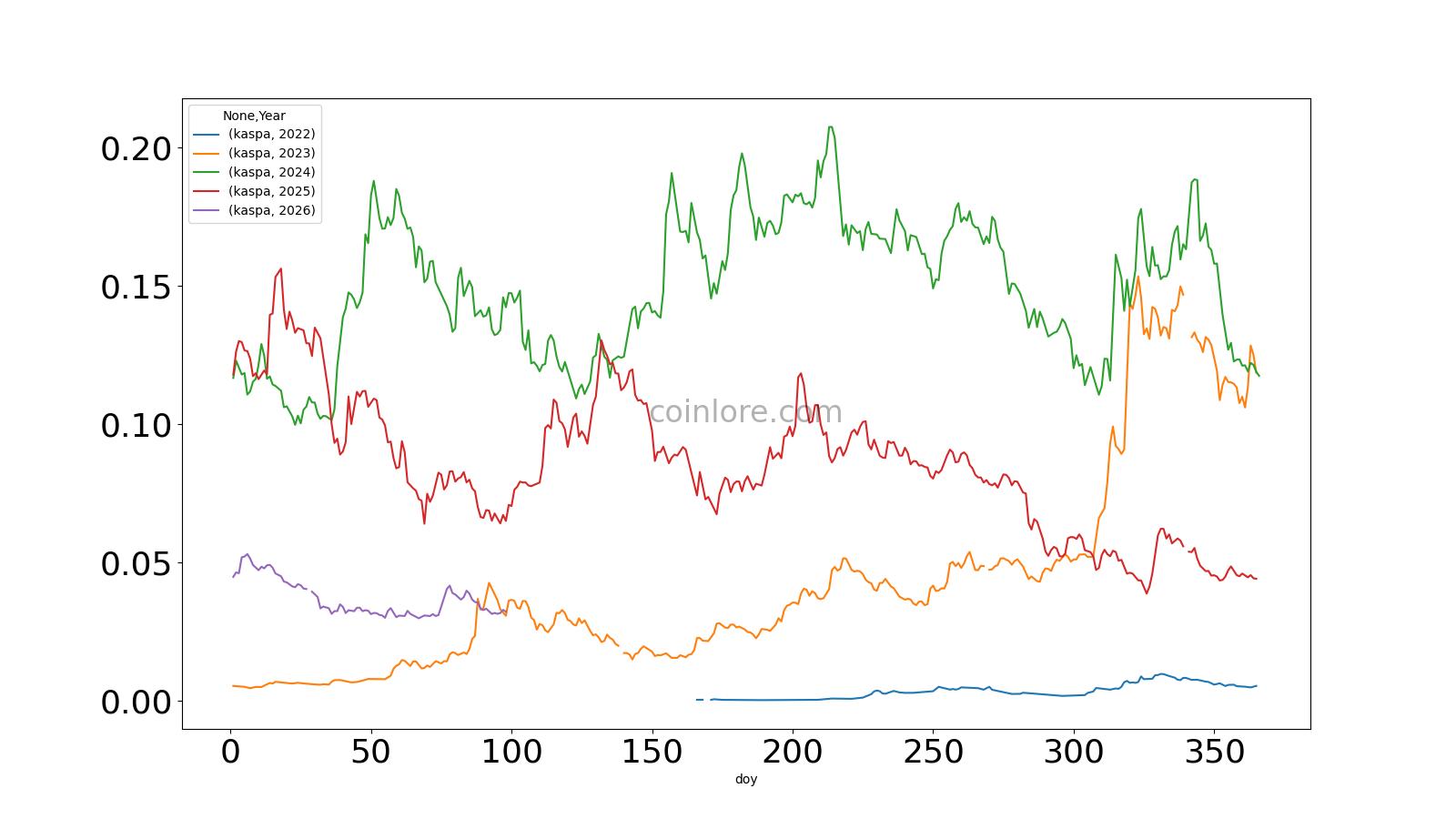 Precio año a año de Kaspa