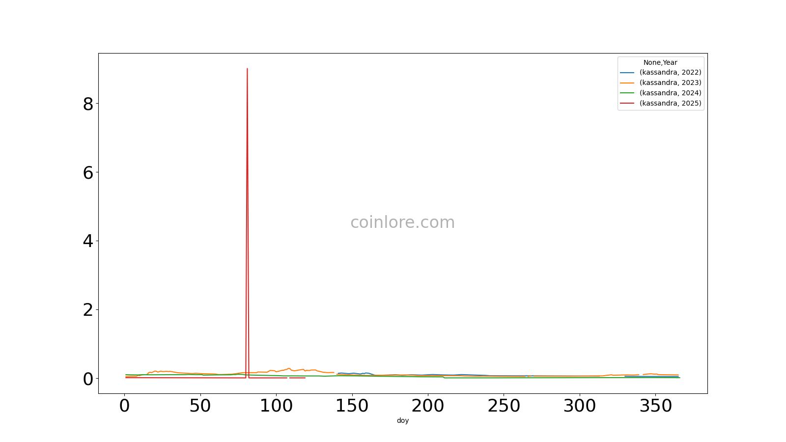Year Over Year Kassandra Price