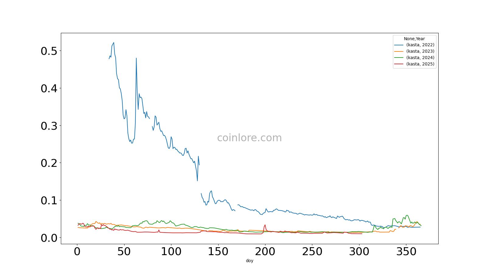Kasta Historical year over year chart