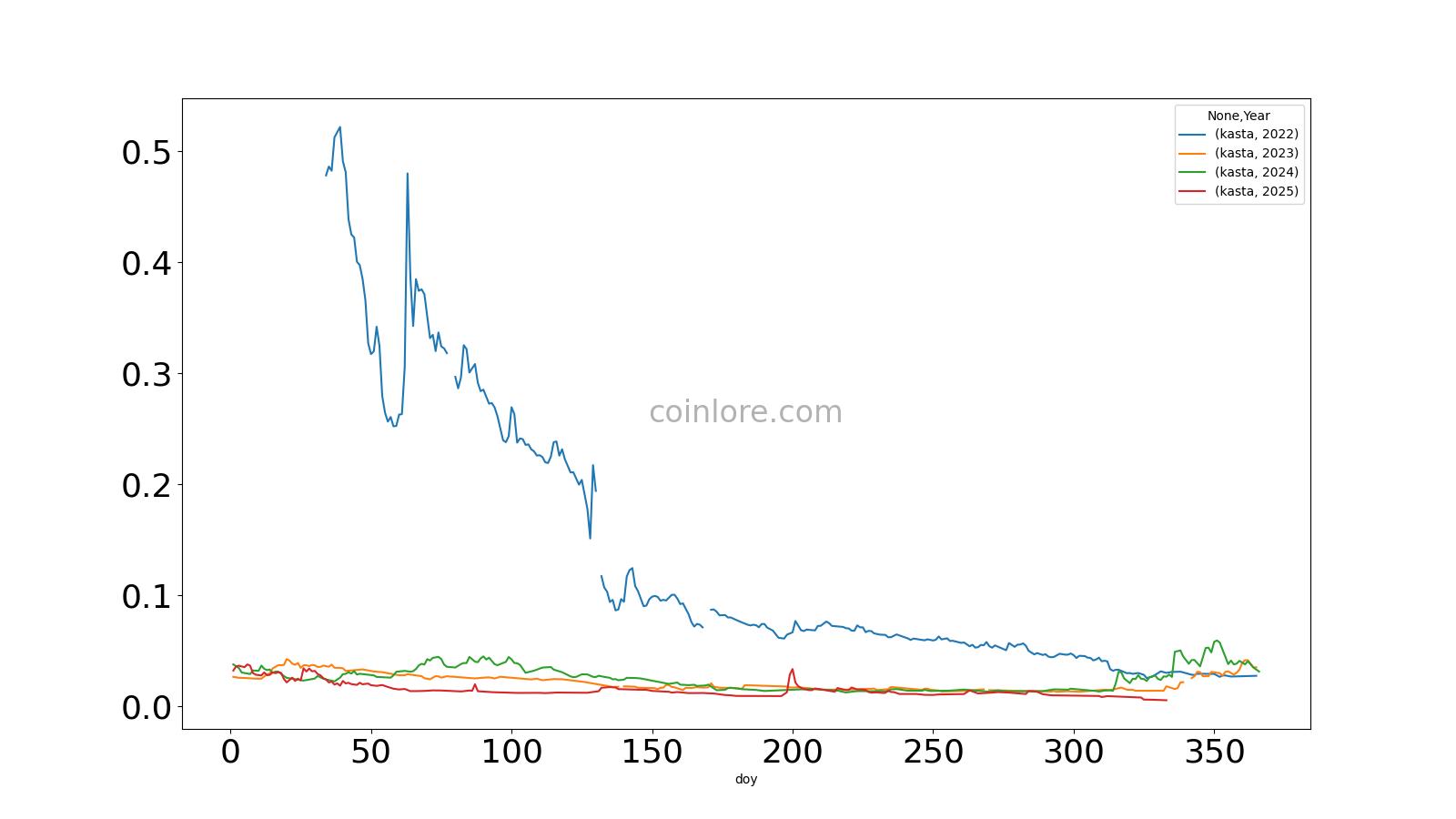 Kasta Year over year price