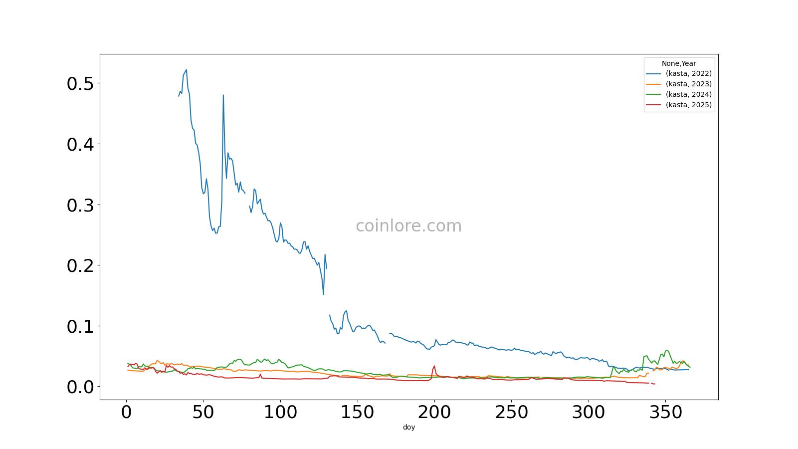 Kasta Historical year over year chart