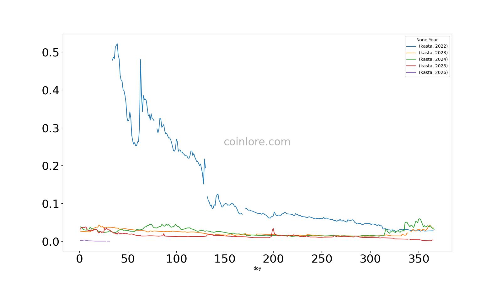 Precio año a año de Kasta