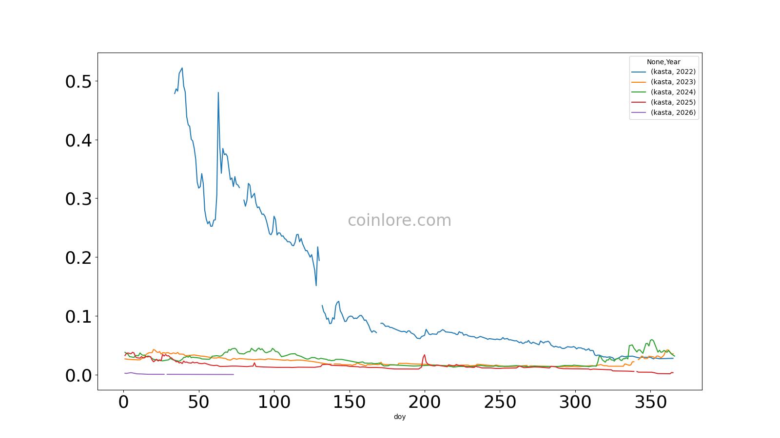 Kasta курс год за годом