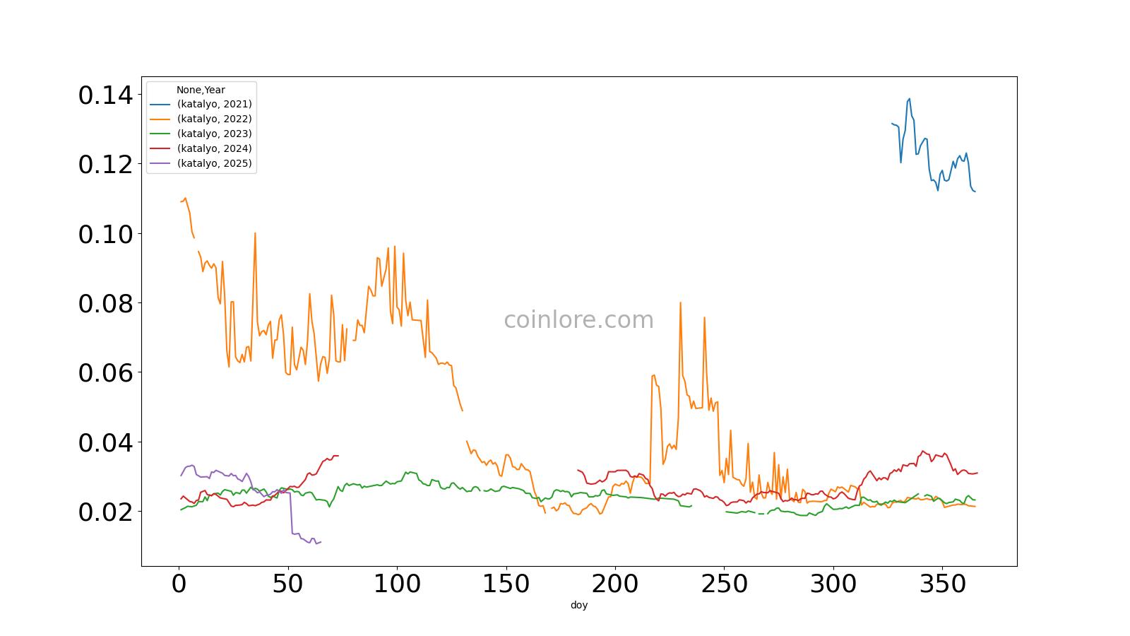 Year Over Year Katalyo Price
