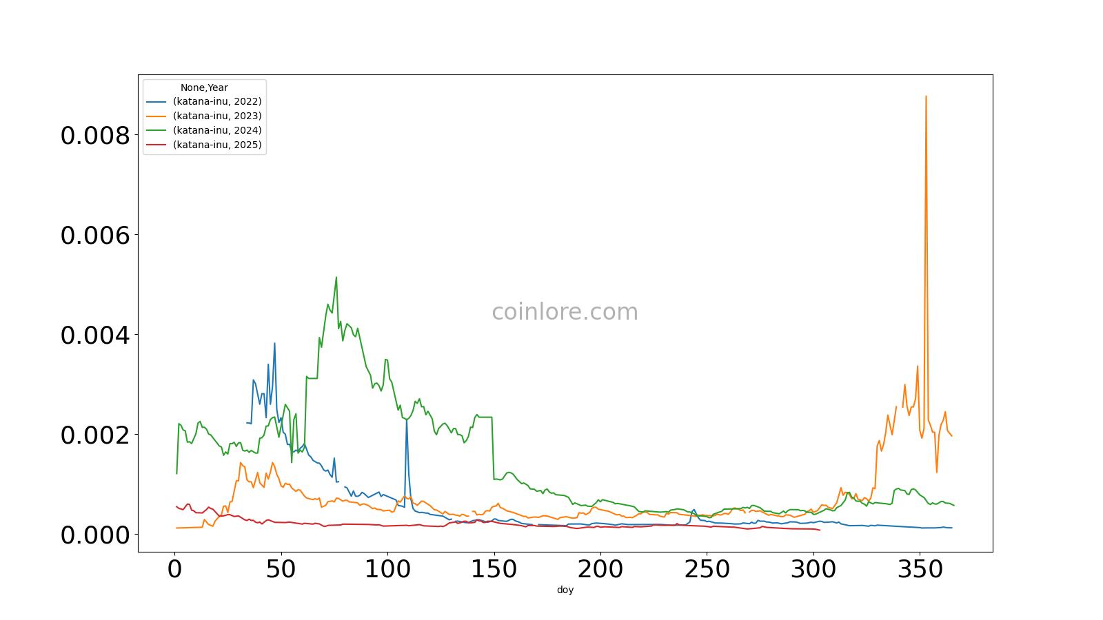 Katana Inu Historical year over year chart