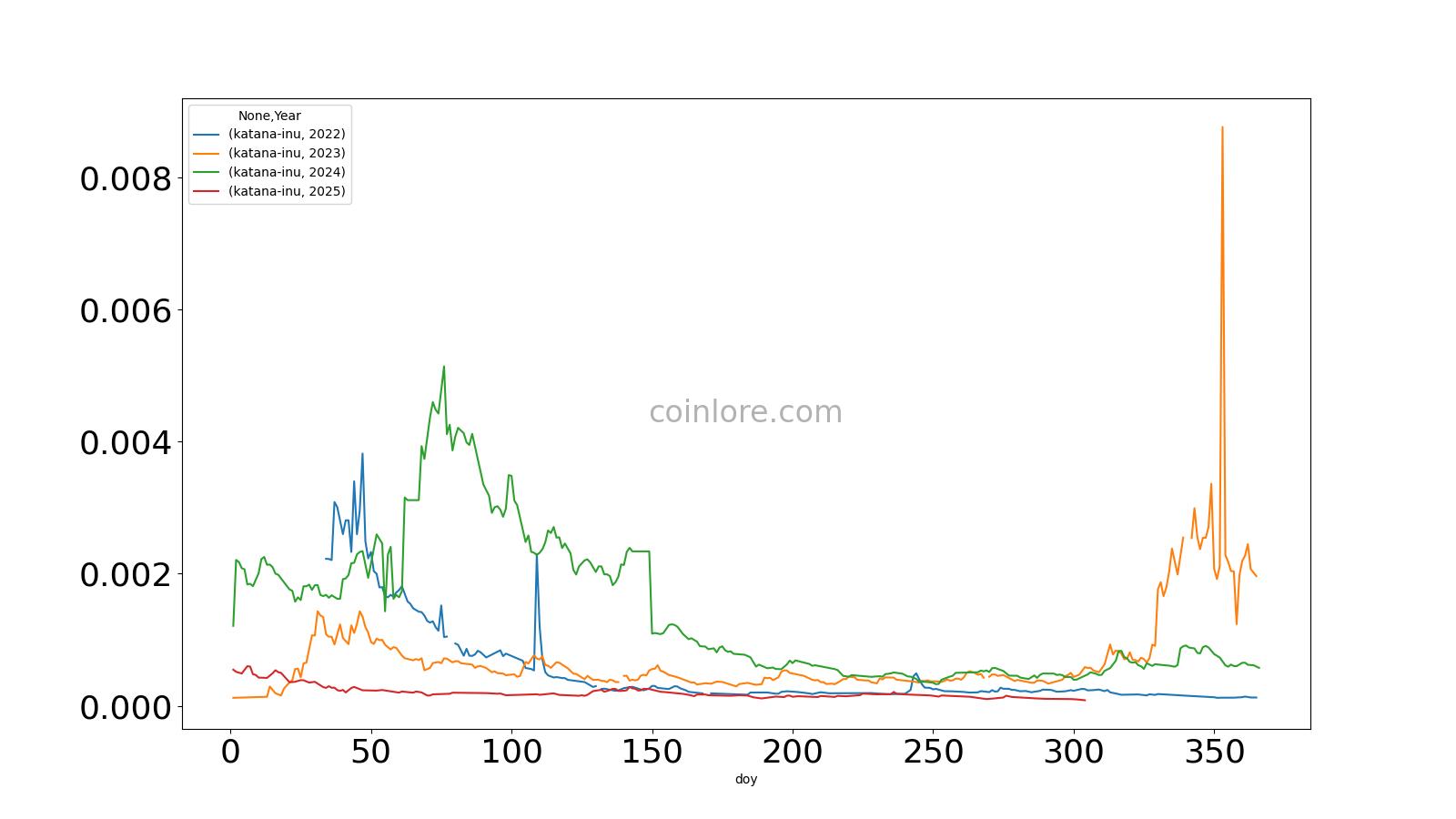 Katana Inu Historical year over year chart