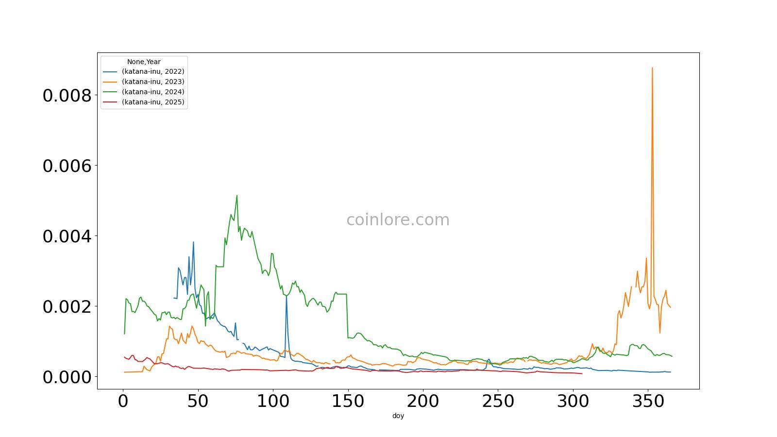 Katana Inu Historical year over year chart