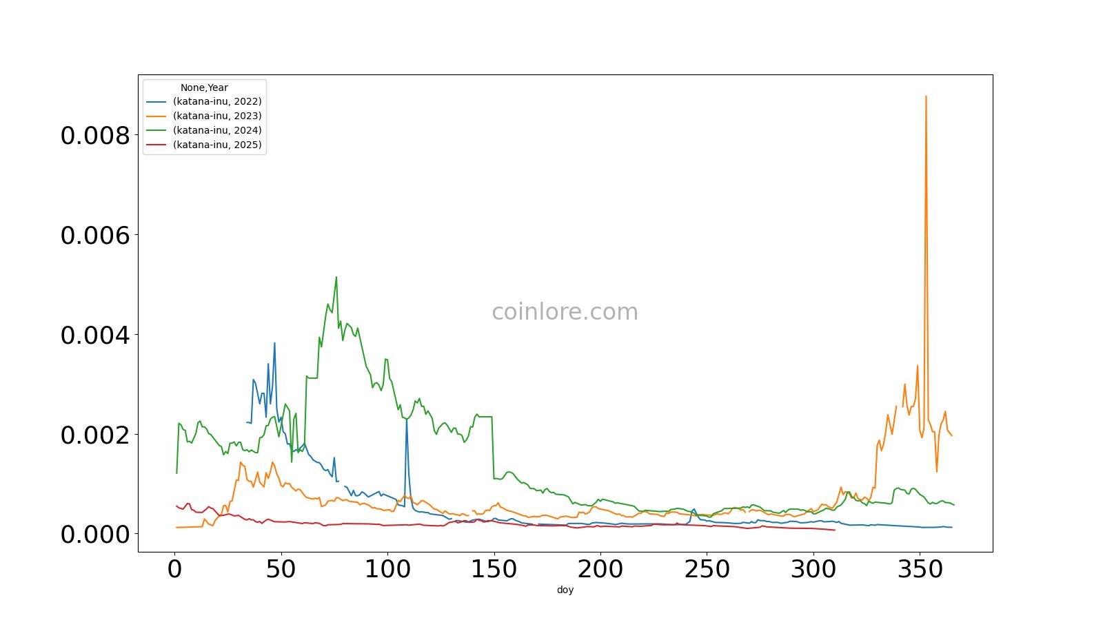 Katana Inu Year over year price