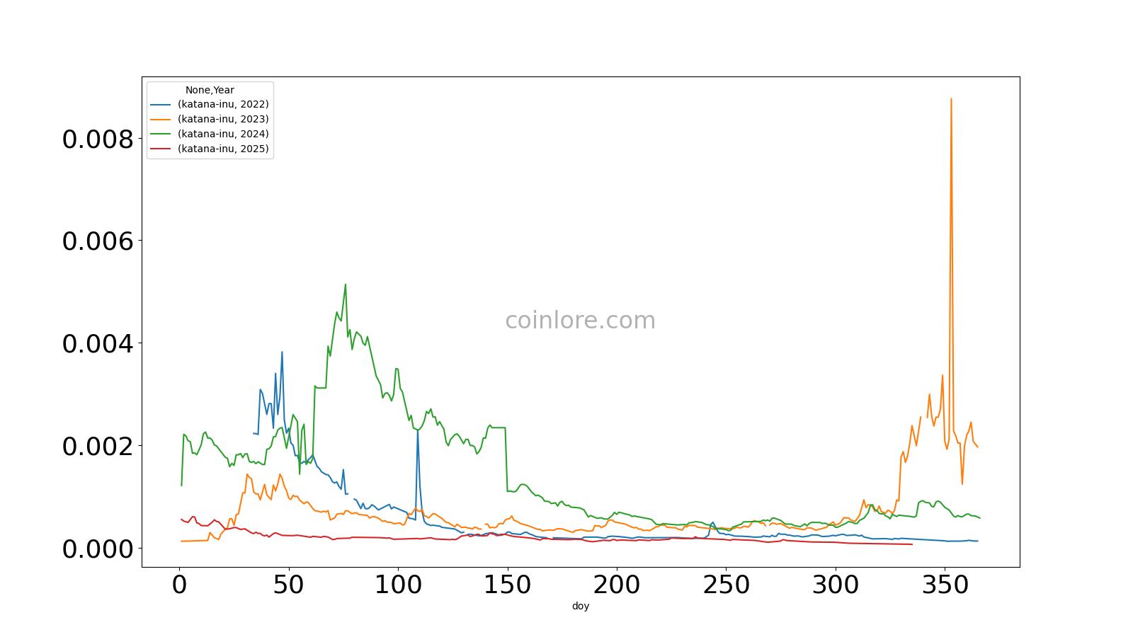 Katana Inu Historical year over year chart