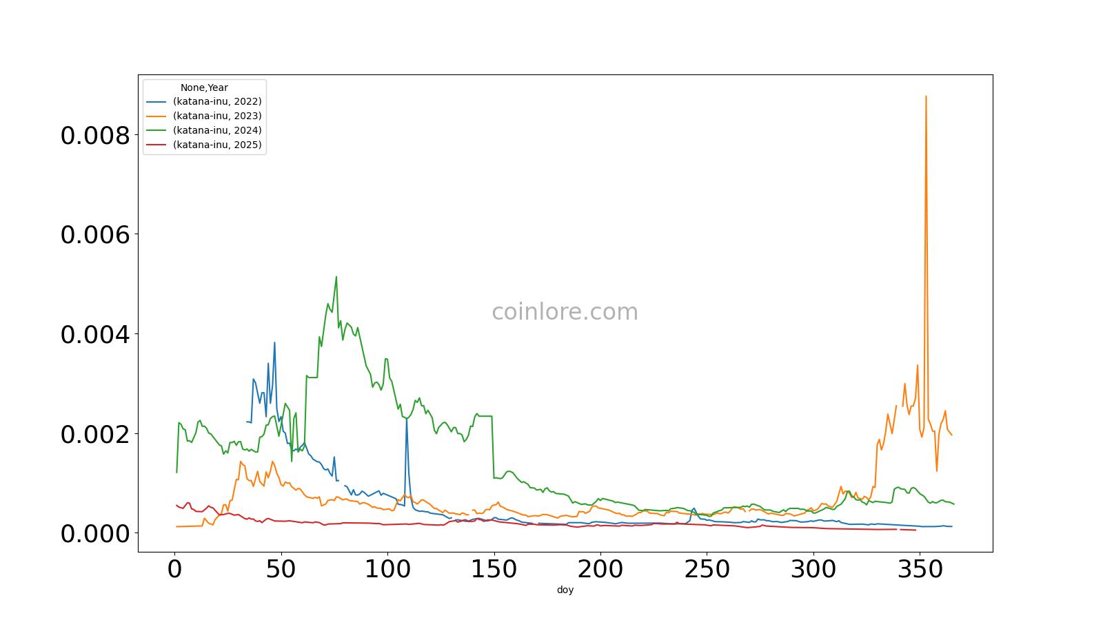 Katana Inu Historical year over year chart