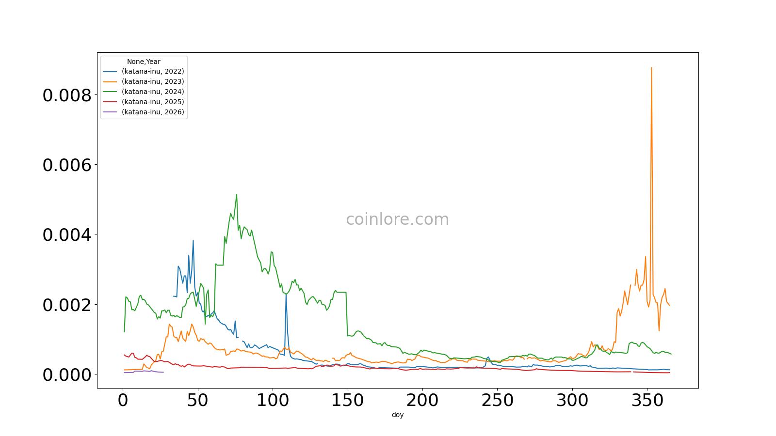 Yıl Bazında Katana Inu Fiyatı