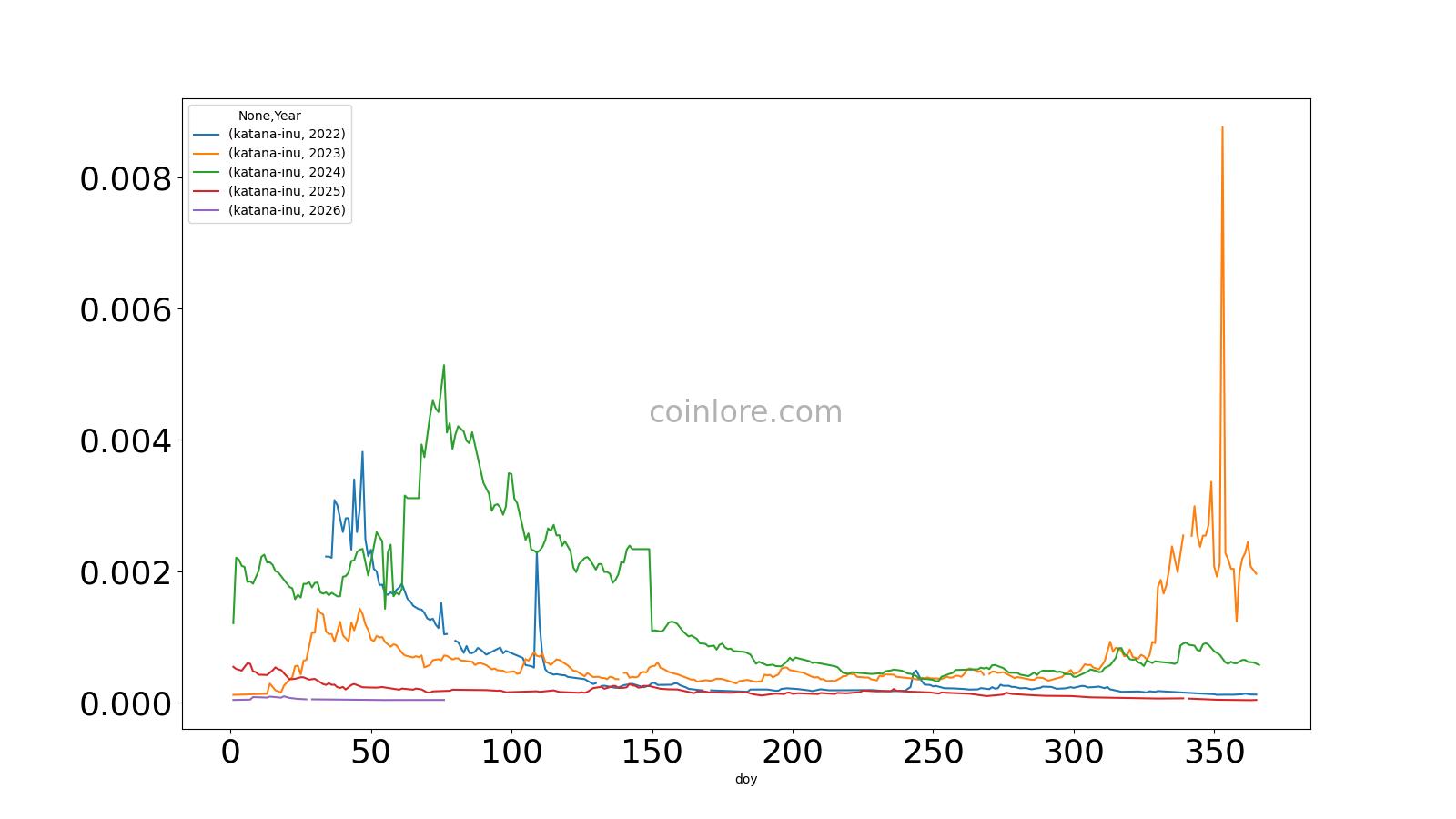 Precio año a año de Katana Inu