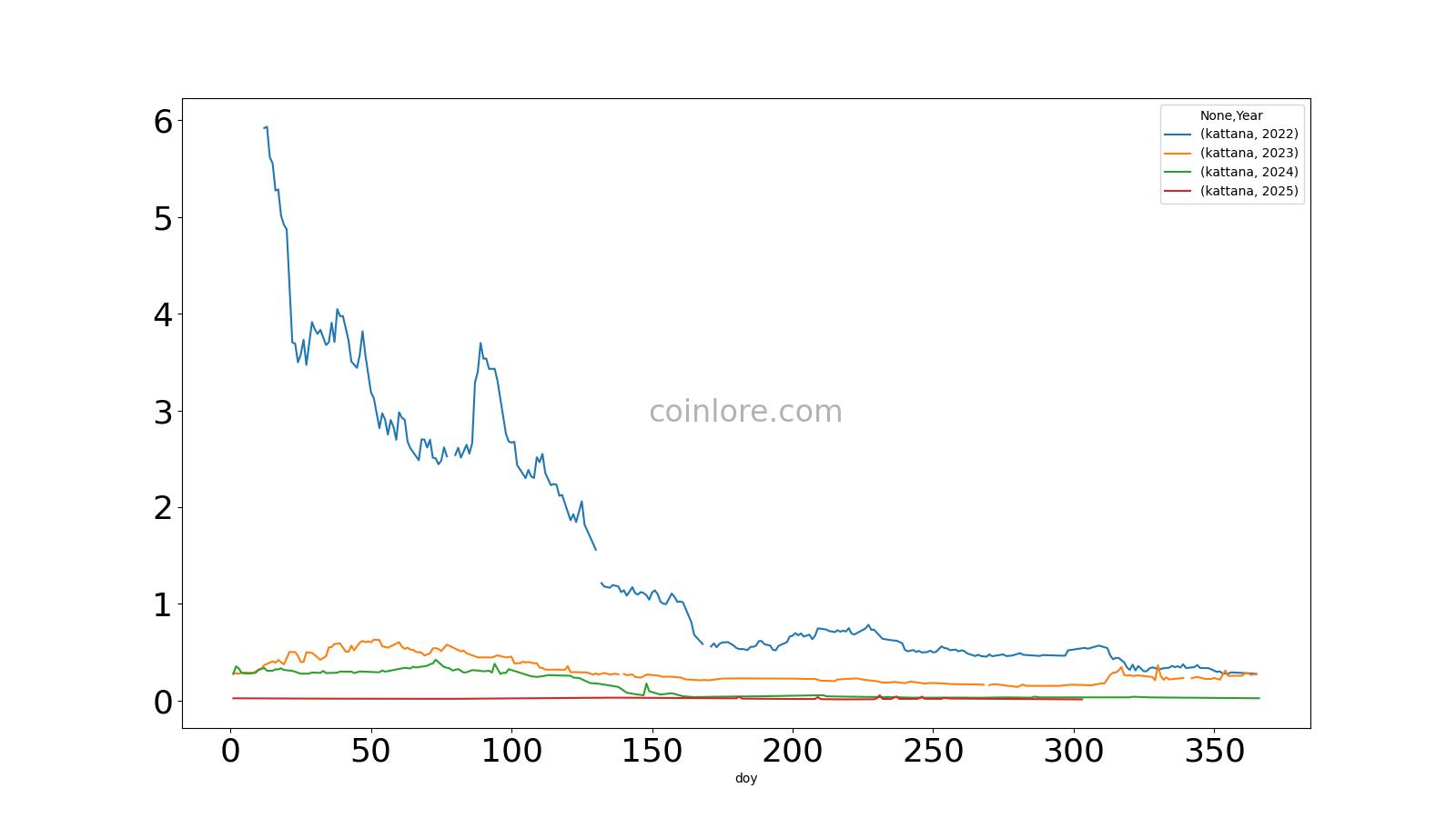 Kattana Historical year over year chart