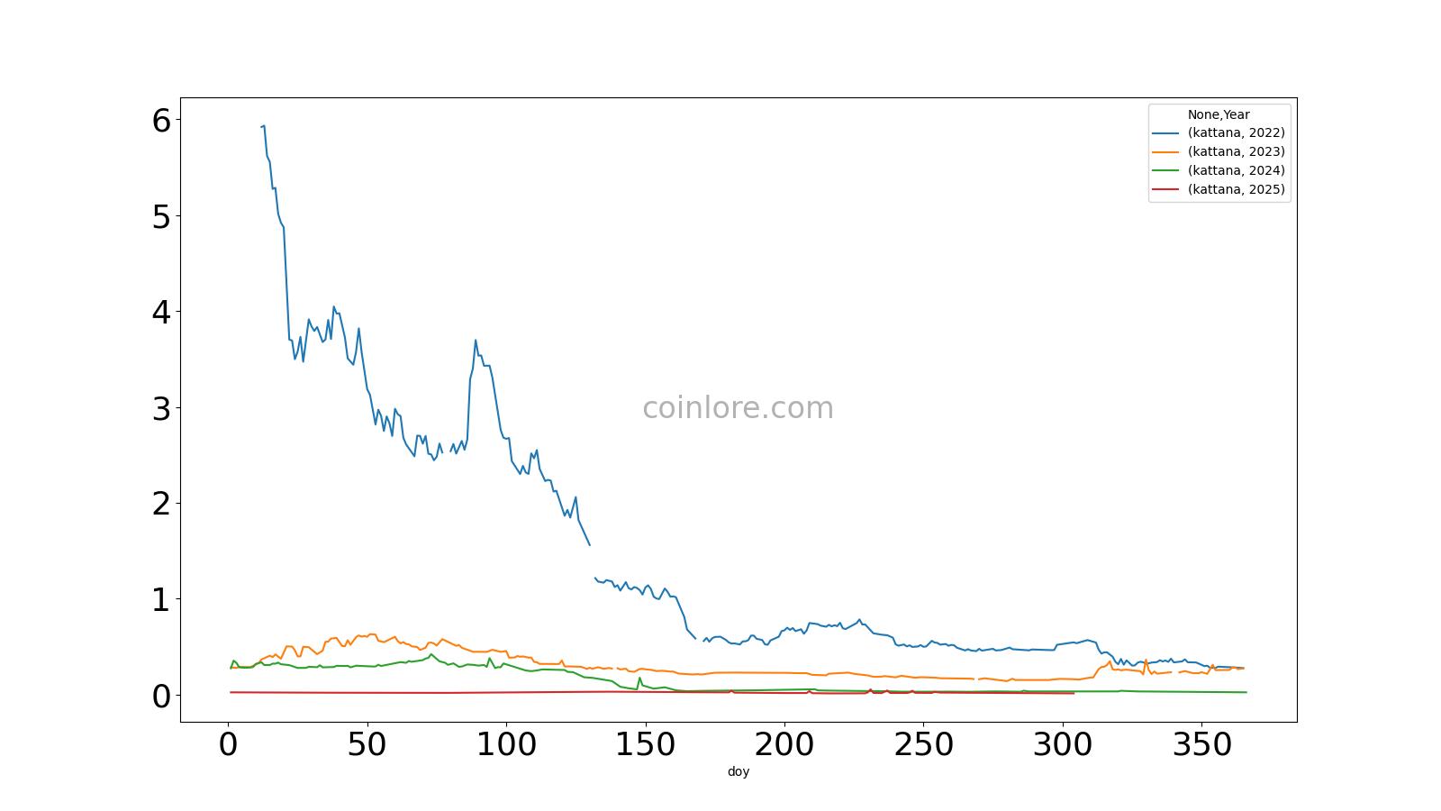 Kattana Historical year over year chart