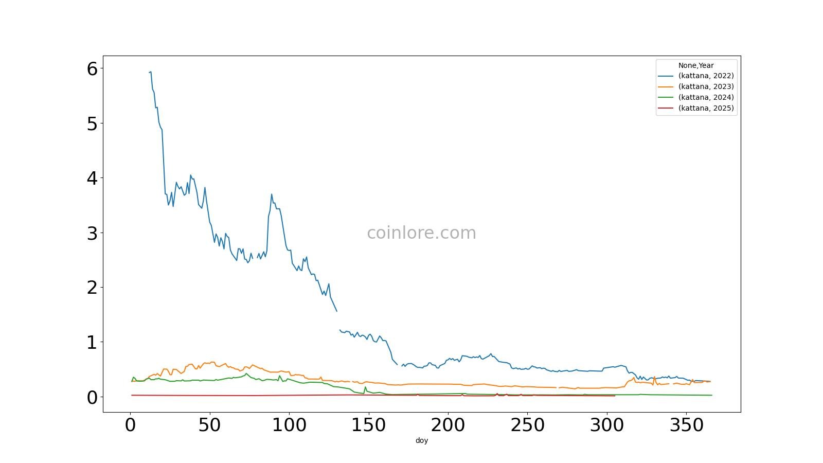 Kattana Historical year over year chart