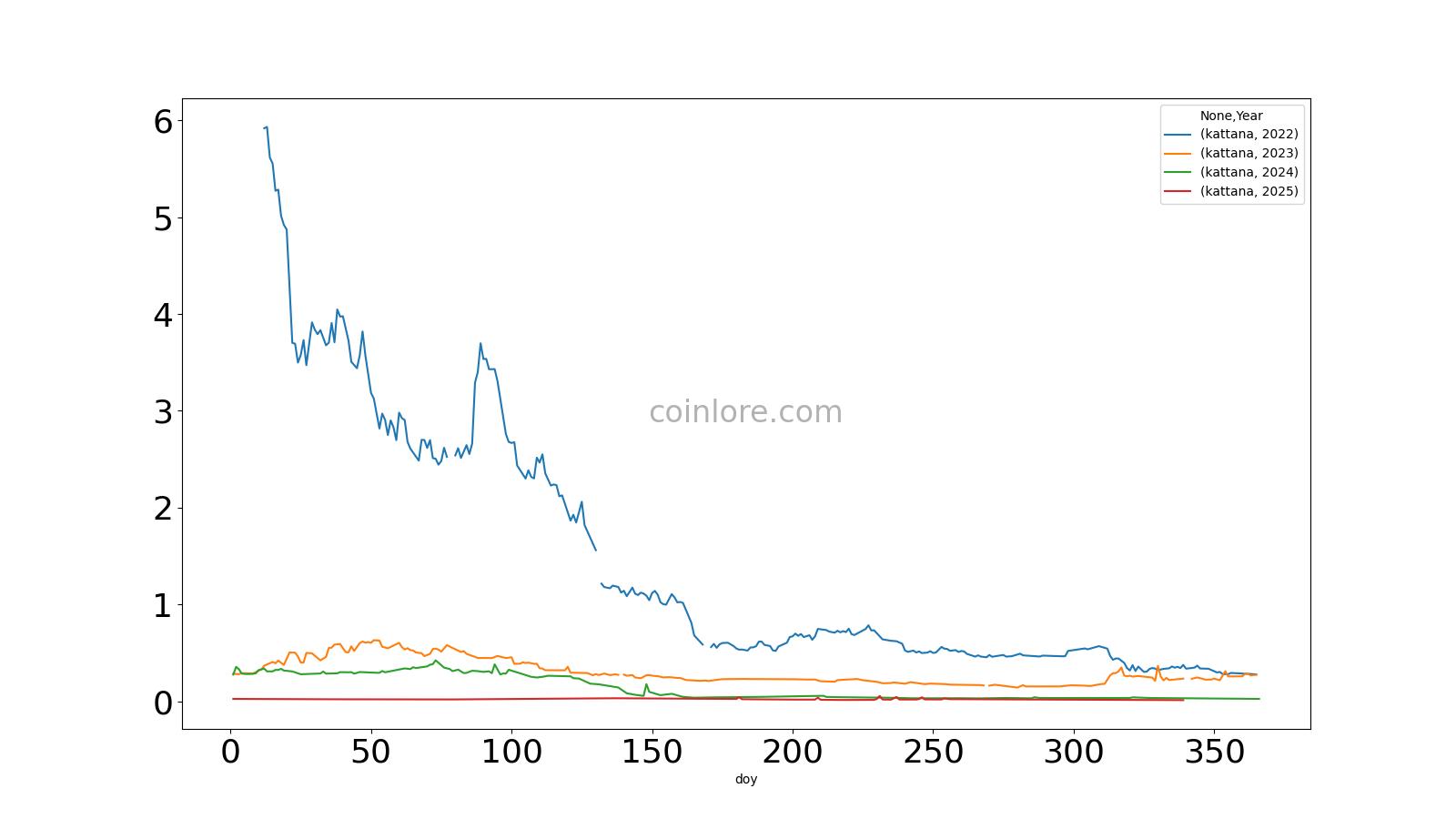 Kattana Historical year over year chart
