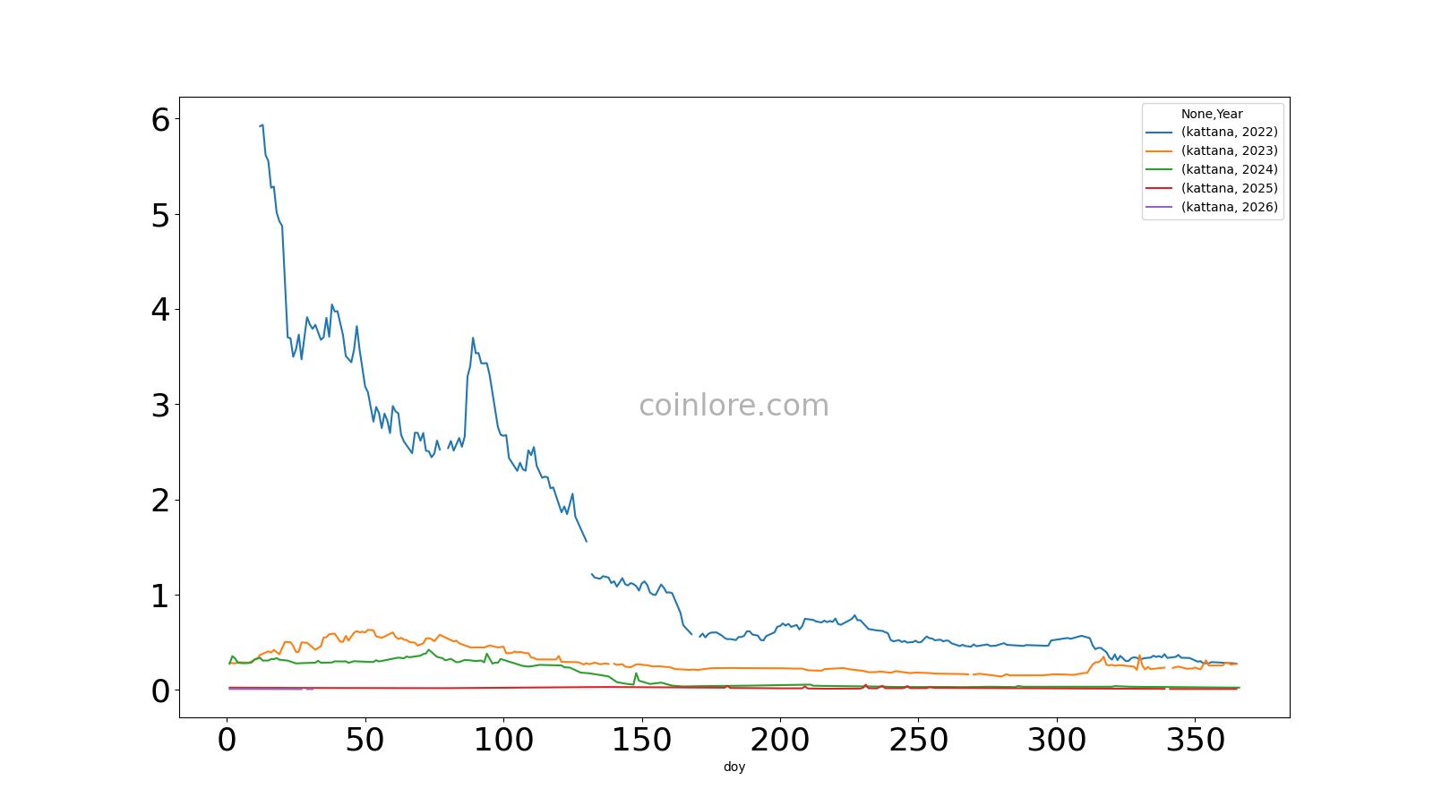 Precio año a año de Kattana