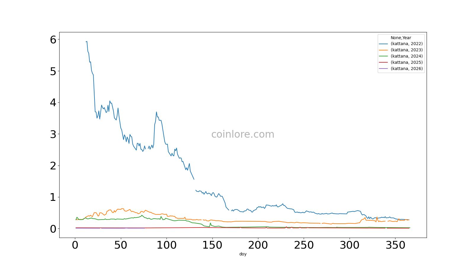Precio año a año de Kattana