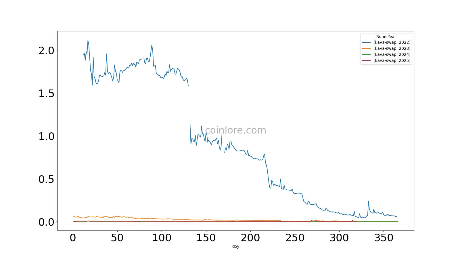 Kava Swap Historical year over year chart