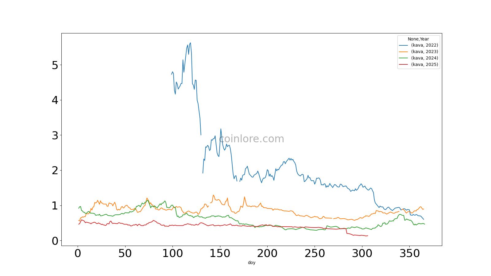 카바 Historical year over year chart
