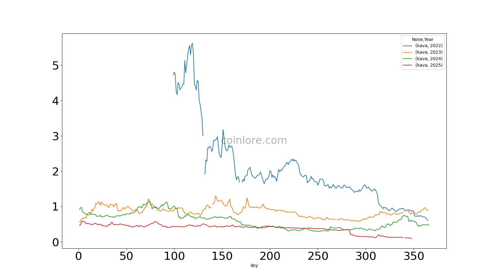 Year Over Year Kava Price