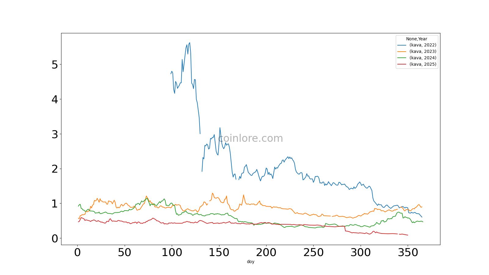 Kava курс год за годом