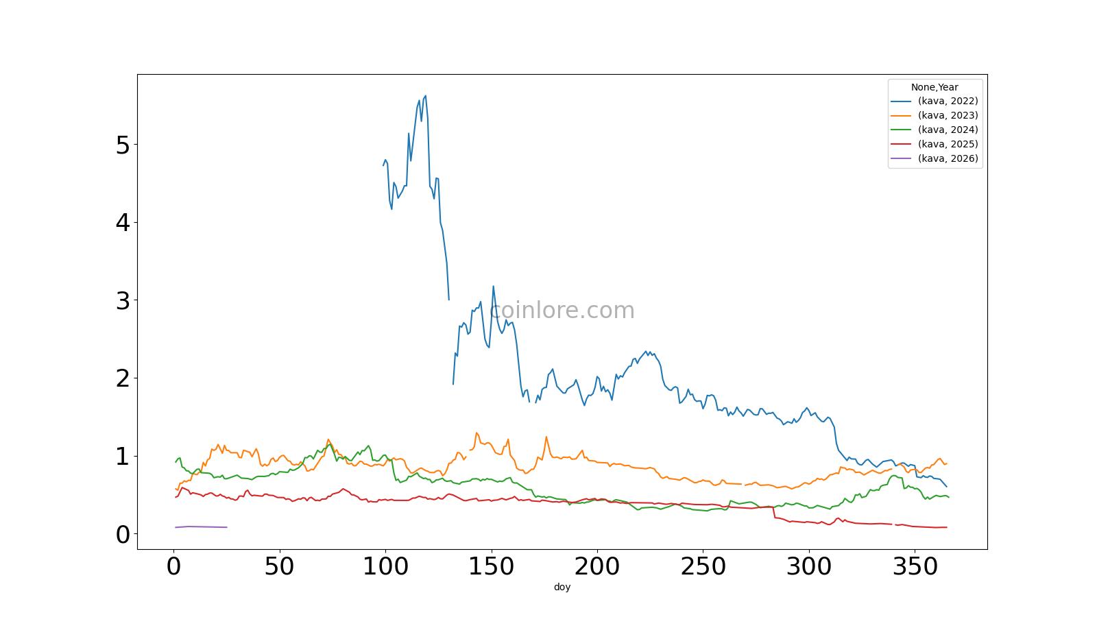 Precio año a año de Kava