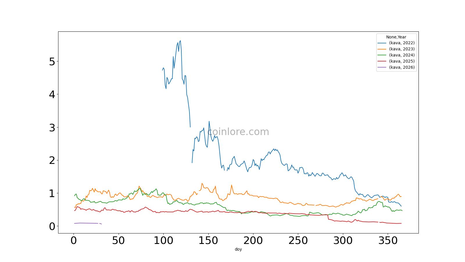 Kava курс год за годом