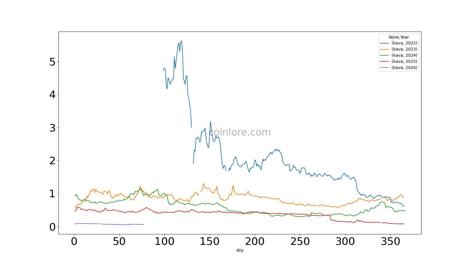 Yıl Bazında Kava Fiyatı