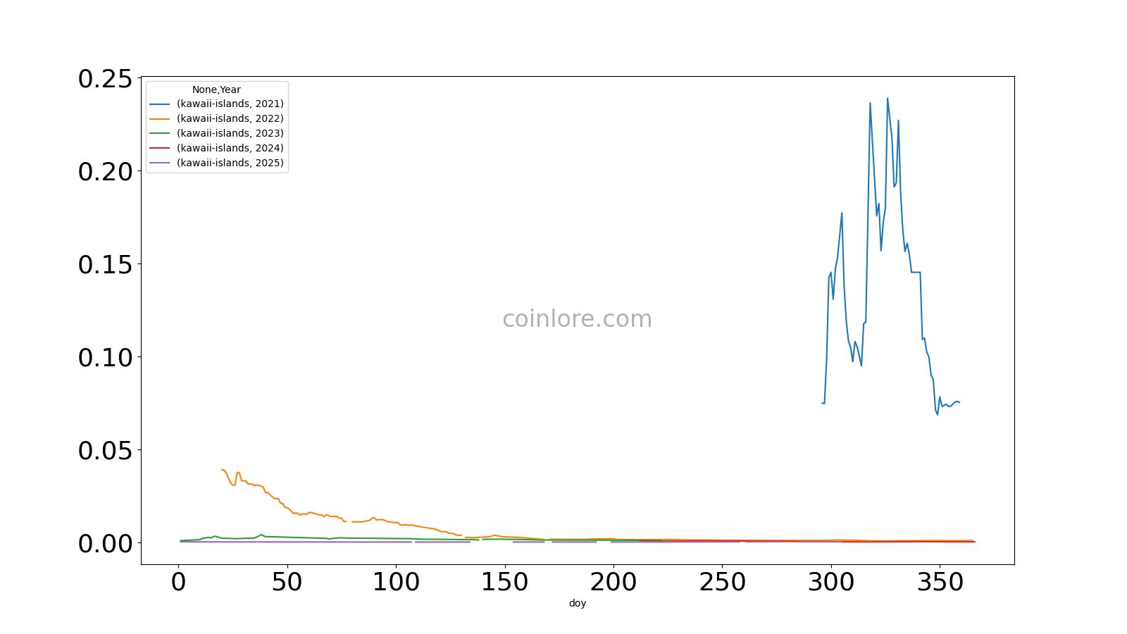 Kawaii Islands Historical year over year chart