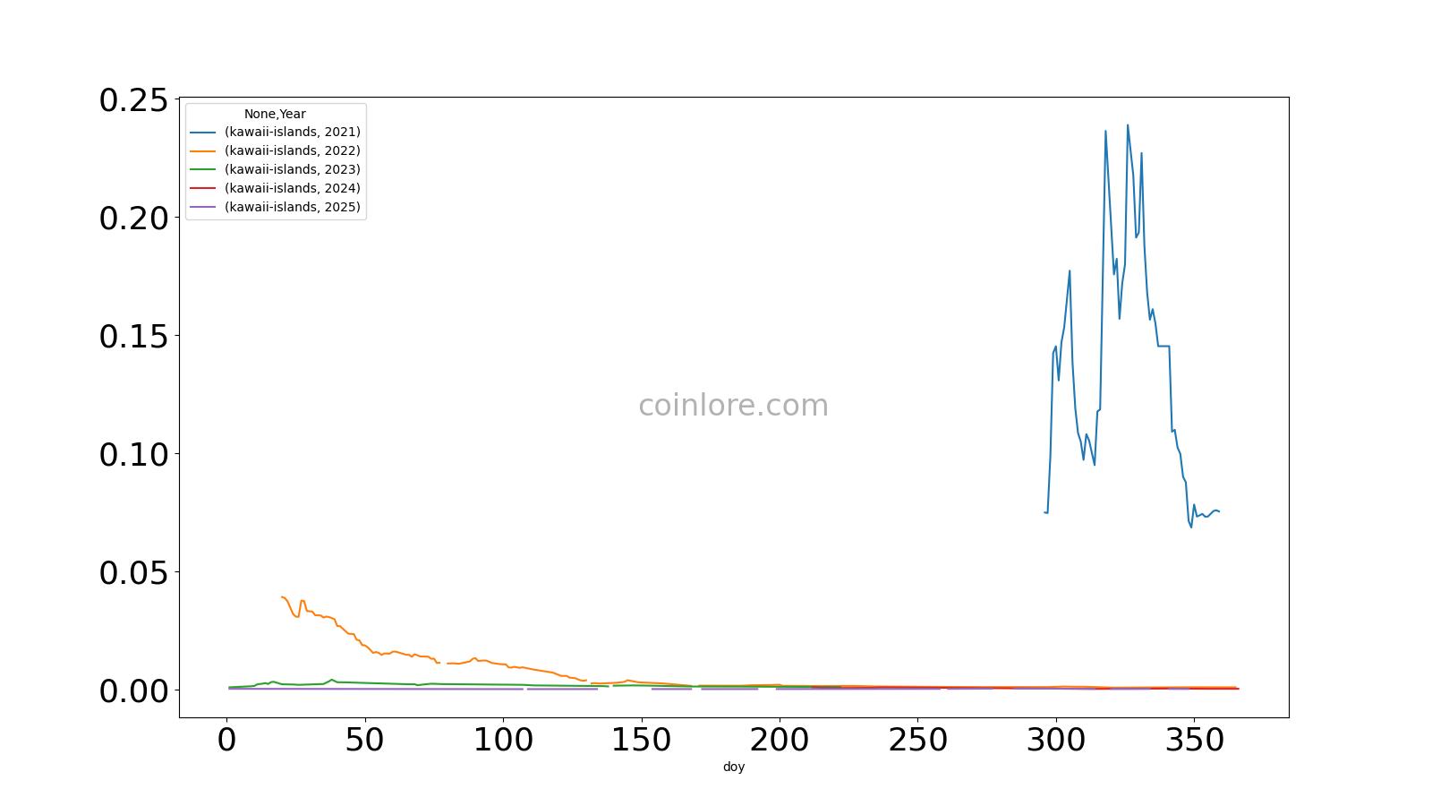 Year Over Year Kawaii Islands Price