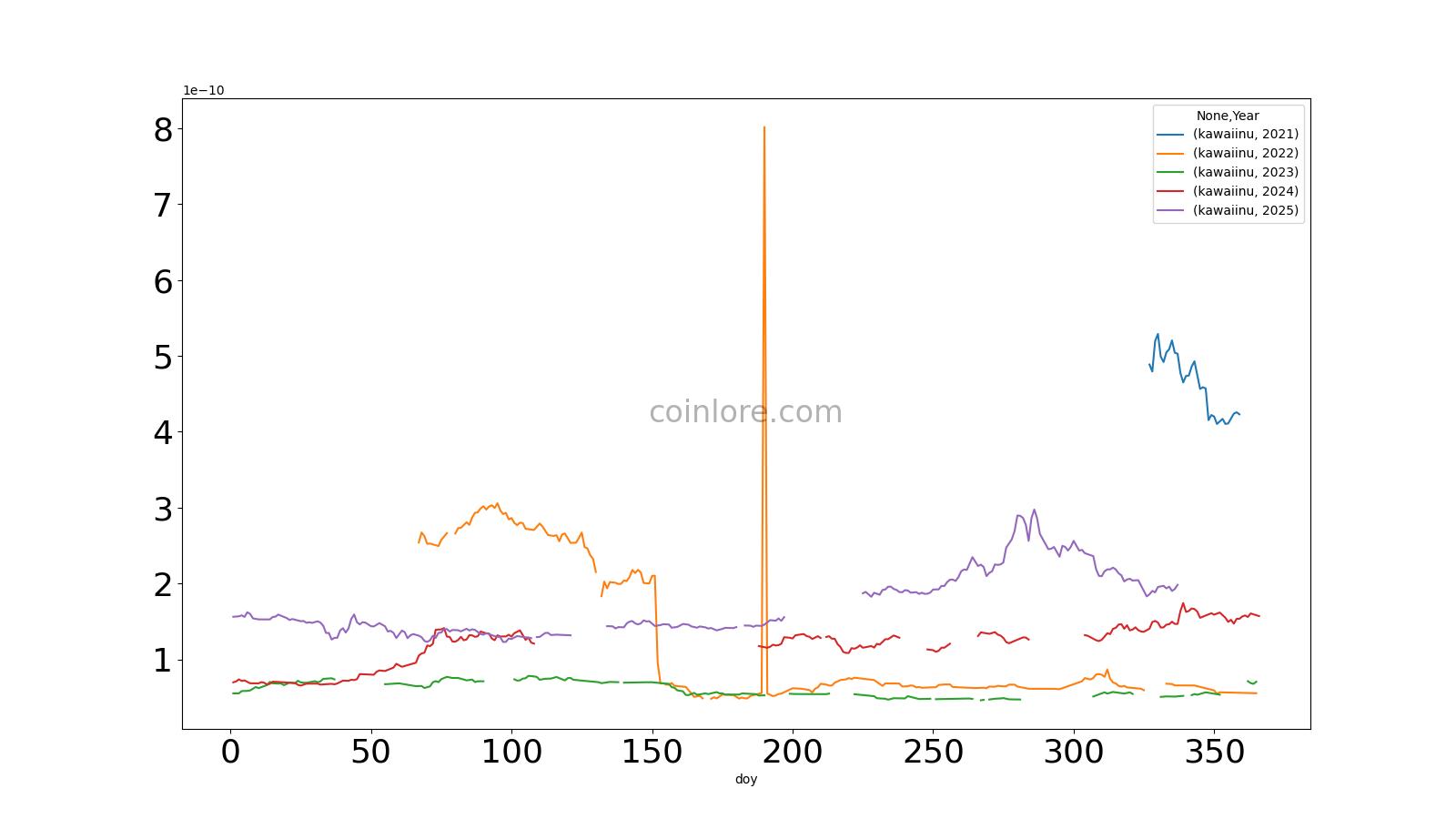 Year Over Year KawaiINU Price