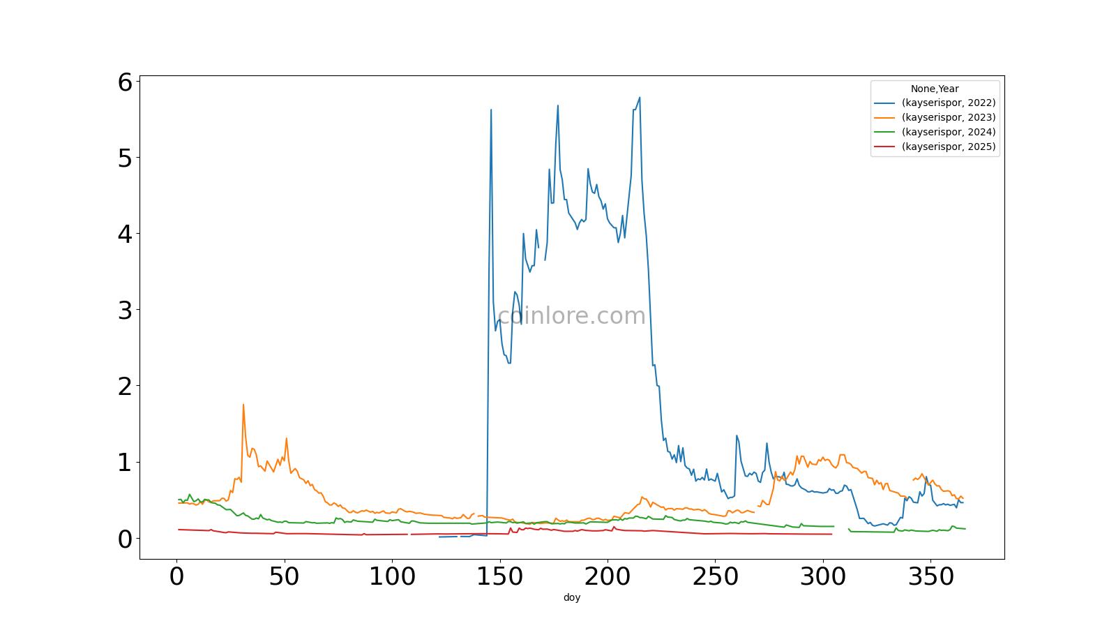Kayserispor Historical year over year chart
