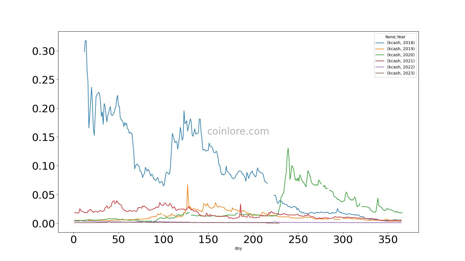 Year Over Year Kcash Price