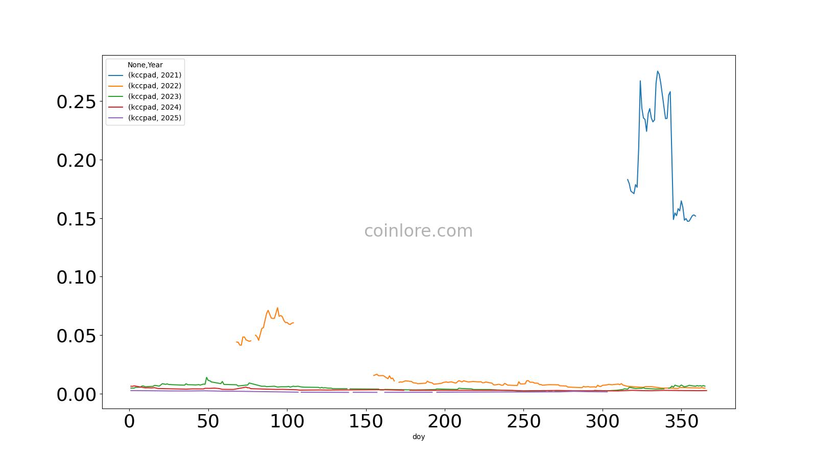 KCCPAD Historical year over year chart