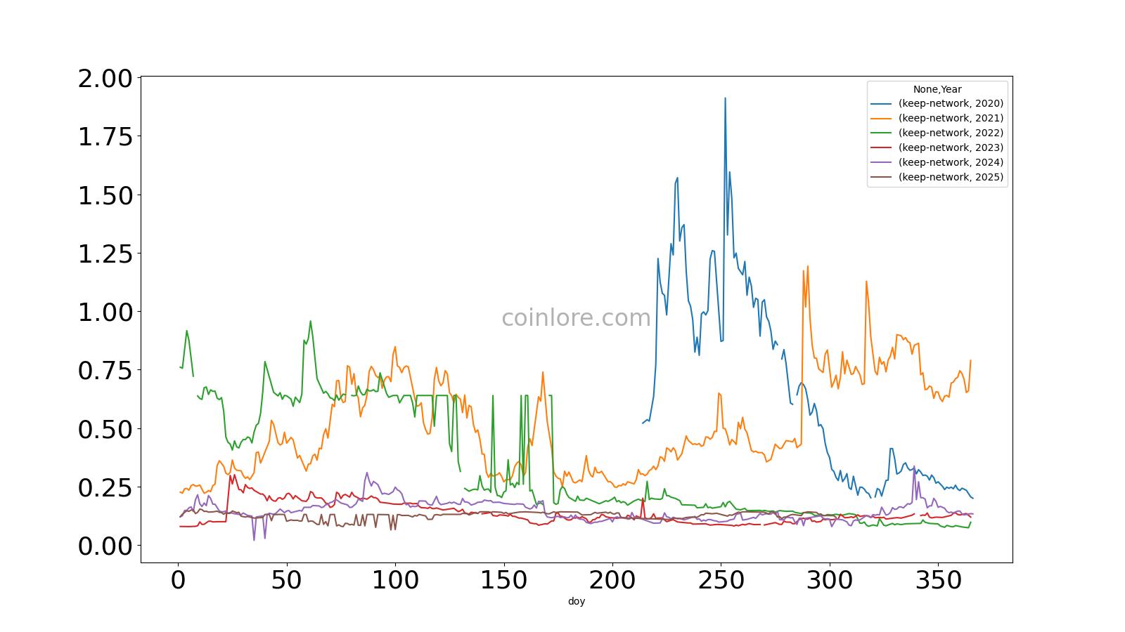 キープ Historical year over year chart
