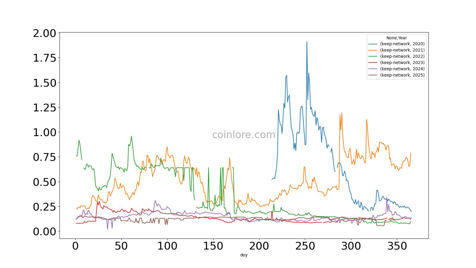 Keep Network Historical year over year chart