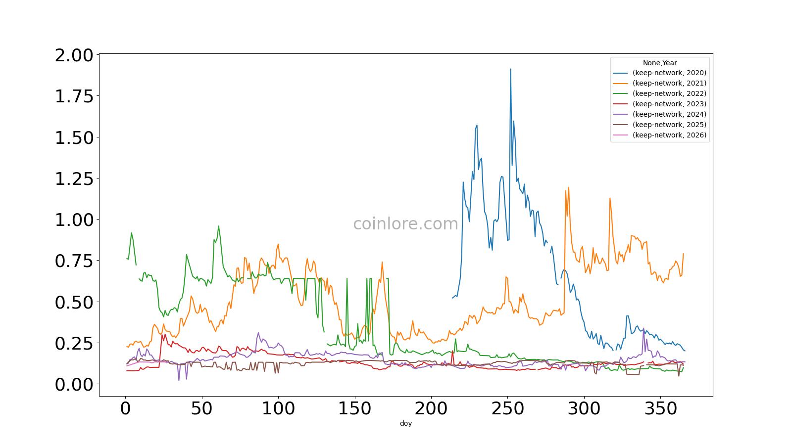 Yıl Bazında Keep Network Fiyatı
