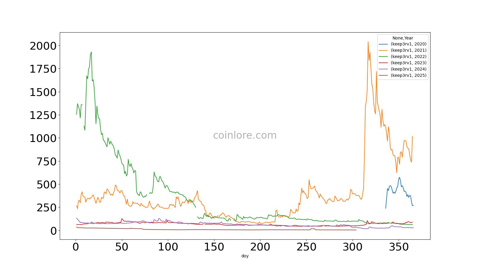 Keep3rV1 Year over year price