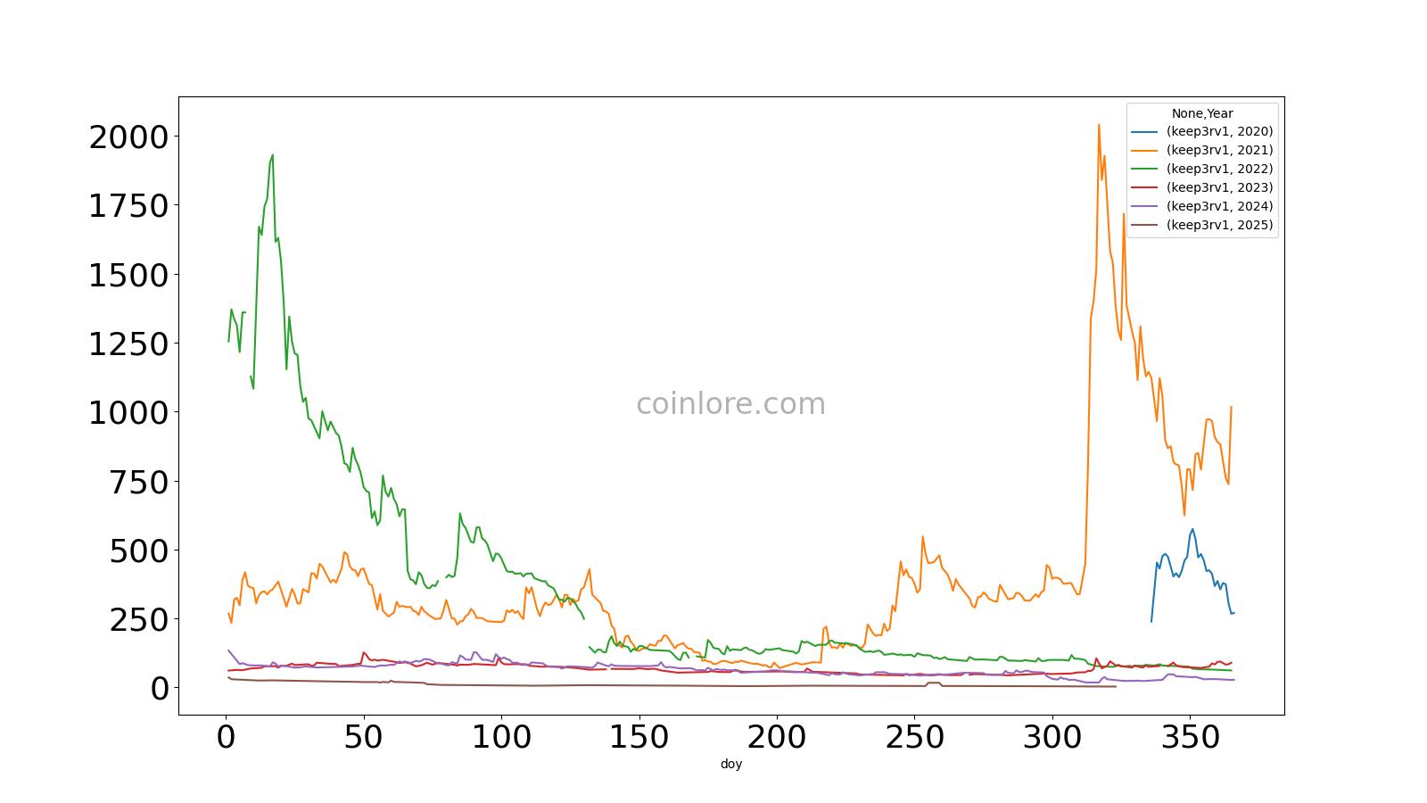 Year Over Year Keep3rV1 Price