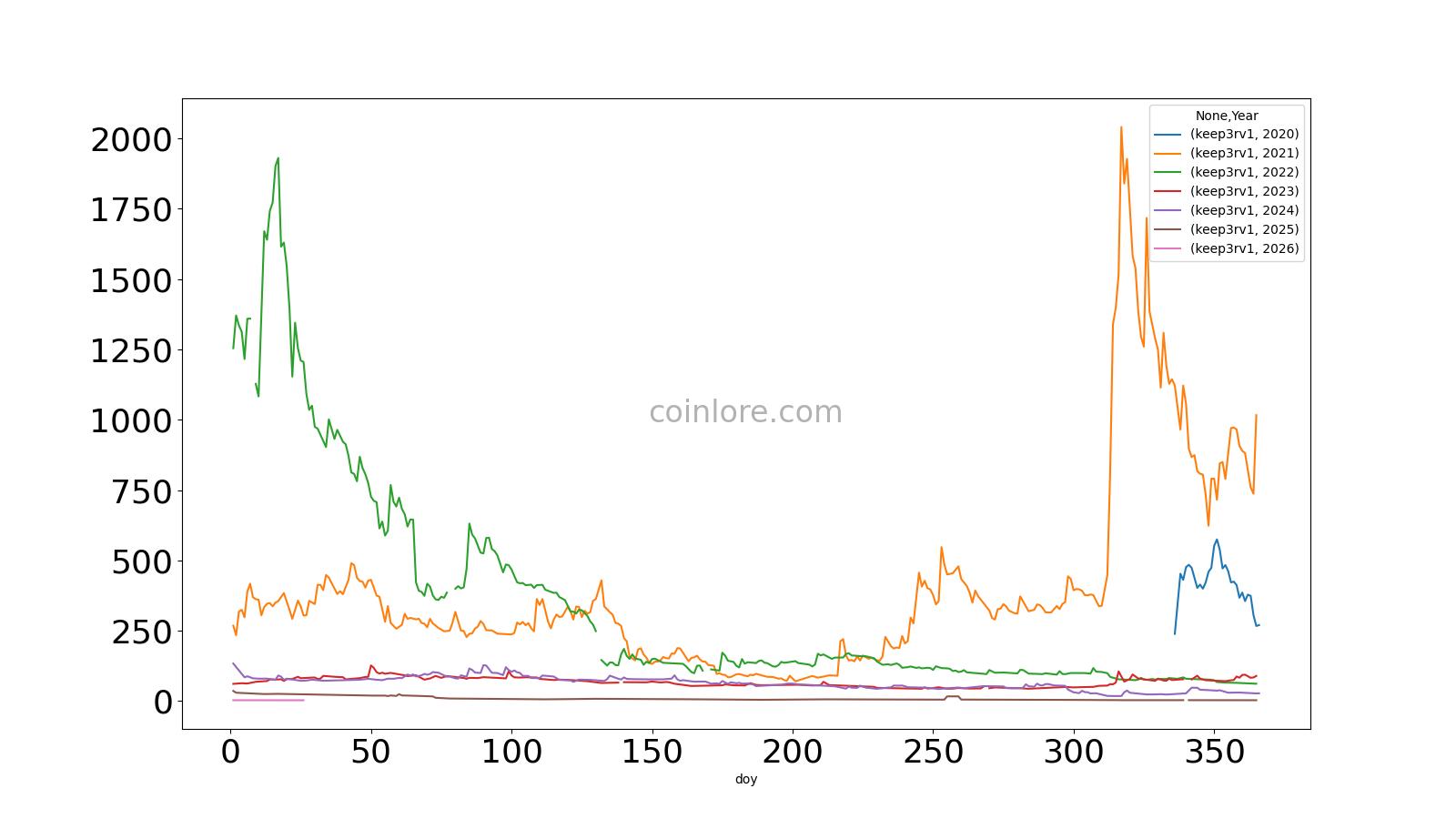 Keep3rV1 курс год за годом