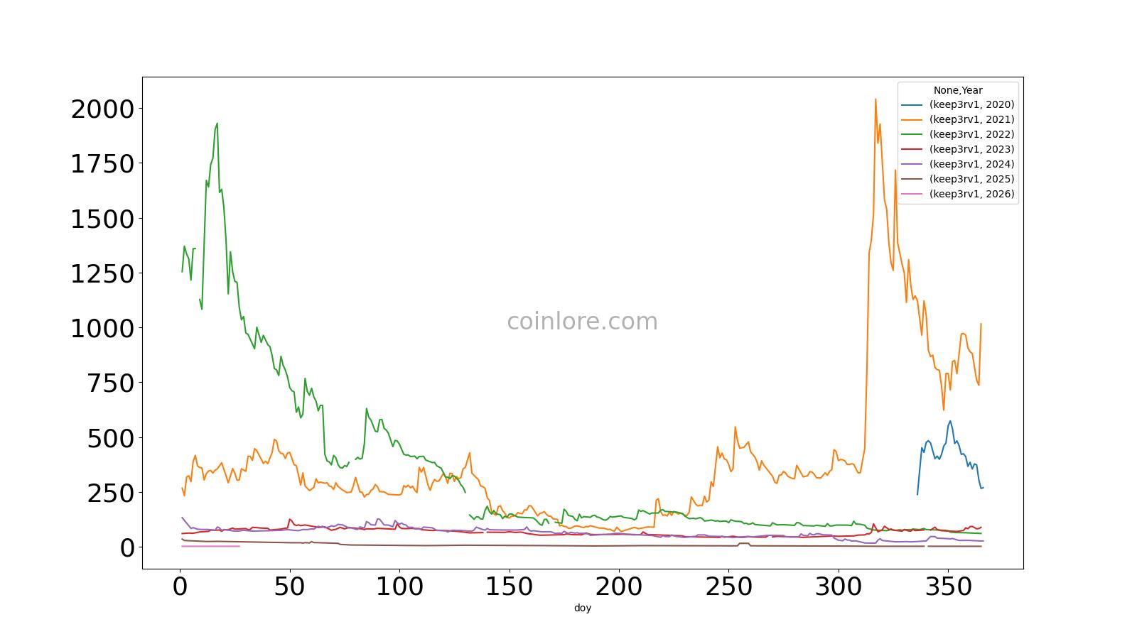 Precio año a año de Keep3rV1
